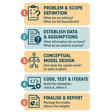 the 5 steps to simulation success 📊 harry munro 📊