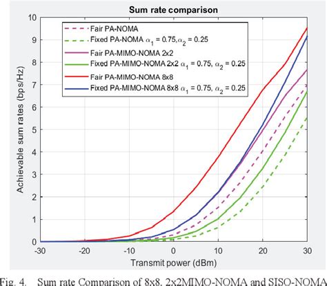 Figure 1 From Performance Analysis Of Mimo Noma And Siso Noma In