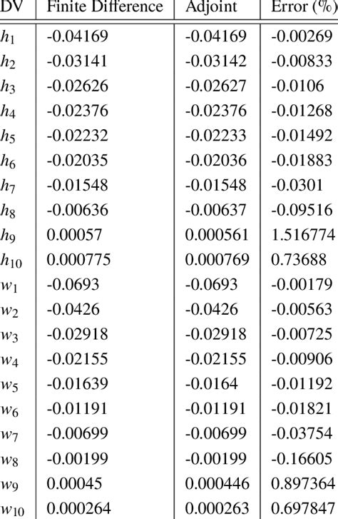 Gradient Comparison Between Adjoint Method And Central Differences