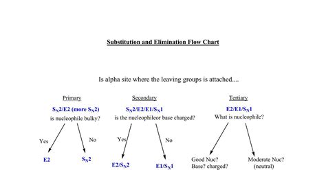 Substitution And Elimination Flow Chart Pdf Docdroid