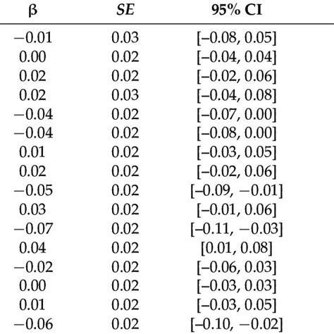 Estimates Of Fixed Effects And Analysis Of Deviance Type Ii Wald Download Scientific Diagram