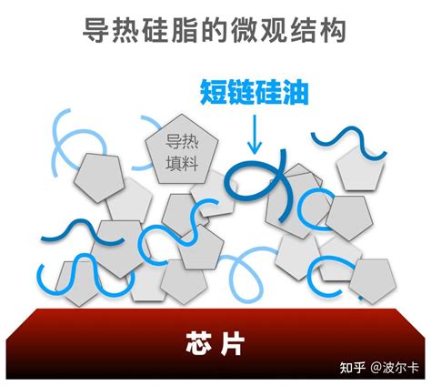 自问自答3（上）：导热材料的泵出现象 芯片，你头怎么尖尖的 和各方为解决它的努力 知乎