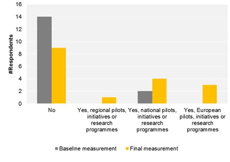 Involvement In Other IPv6 Pilots Research Programmes After And Download Scientific Diagram