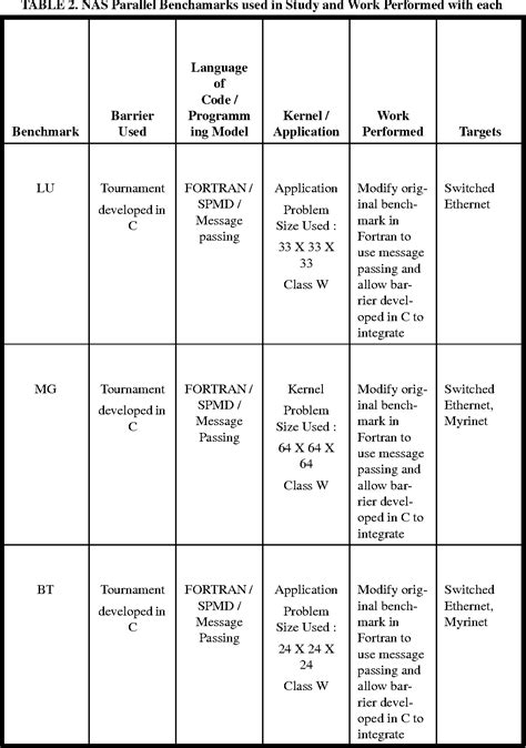 Table 1 From Performance Of Barriers And Nas Parallel Benchmarks On The