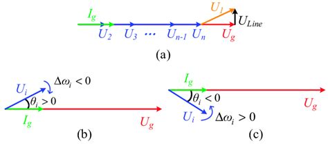 A Steady State Phasor Diagram B Self Synchronization Process Of Download Scientific