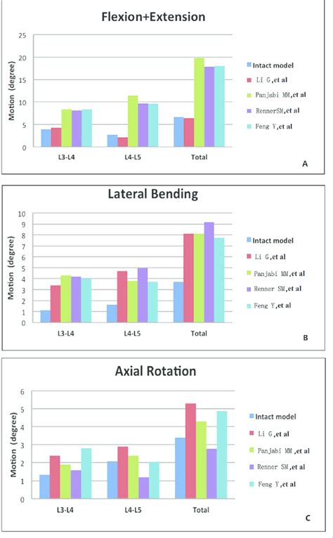 Comparison Of Range Of Motion In The Intact Finite Element Model With