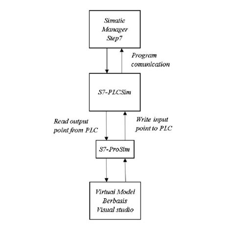 Data Flow Between The Plc Programming Device The S7 Plcsim Module And Download Scientific