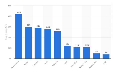 Flutter Vs React Native Best Framework For App Development