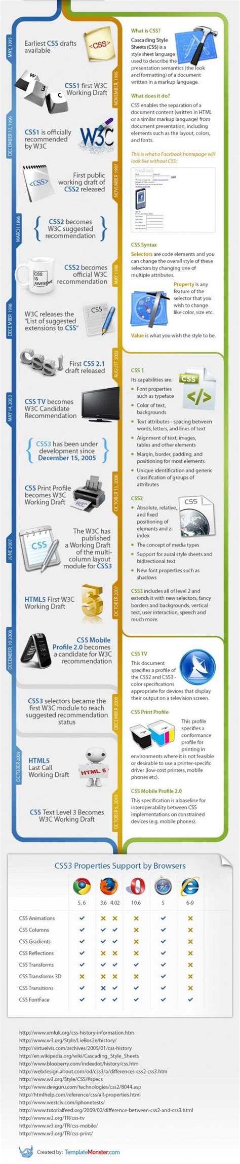 Css Infographic Interesting Facts And History Visually What Is Css History Infographic