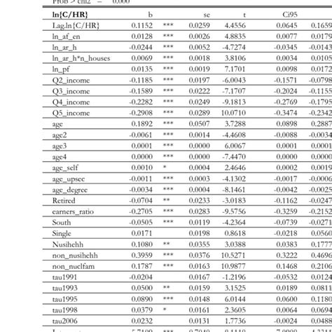 Dynamic Panel Data Estimation Of The Consumption Rule Two Step System