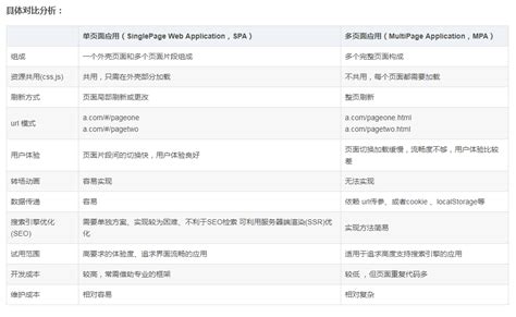 什么是单页面应用，它有什么优缺点？ css315