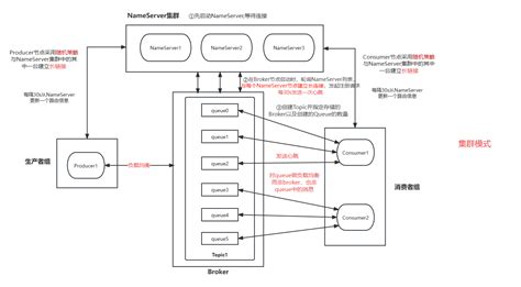 Rocketmq架构、工作流程以及安装 Csdn博客