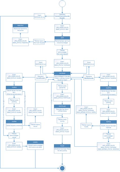Order State Diagram EMSX API Programmers Guide 2 1 0 Documentation