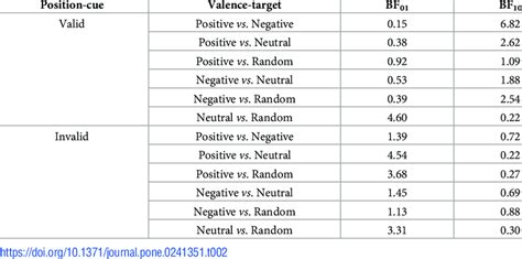Results Of Bayesian Paired Sample T Test For Valid Faces Download Scientific Diagram