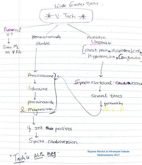 Medicowesome Step 2 CK The Algorithm To Management Of Ventricular Tachycardia