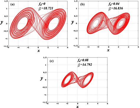 Colour Online Numerical Results Show The Shift Of The Chaotic Download Scientific Diagram