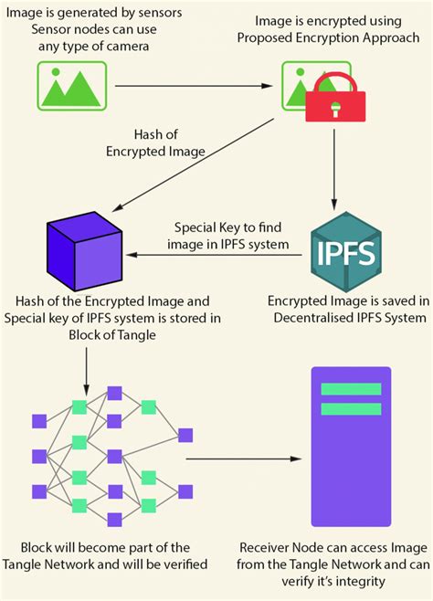 tangle based image encryption system download scientific diagram