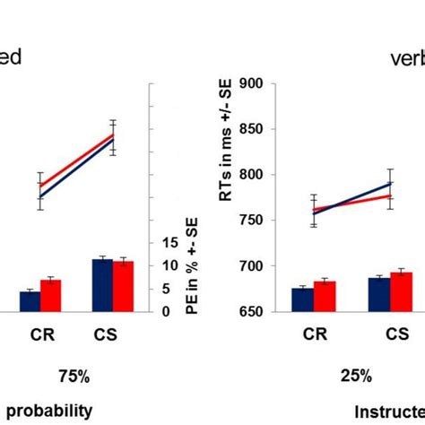 Experimental Paradigm Trial Structure Of Executed And Verbally Coded