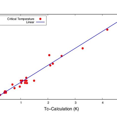 Workflow Scheme Of The Critical Temperature T C Of Thcr 2 Si 2 Type