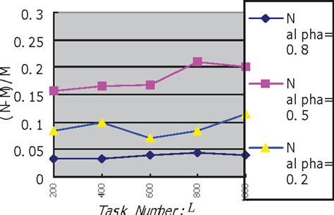 Figure 2 From A Novel Real Time Fault Tolerant Scheduling Algorithm Based On Distributed Control