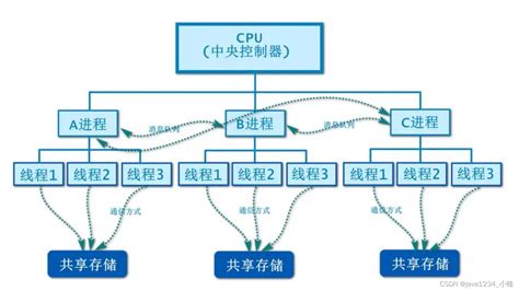 Python 多线程概述
