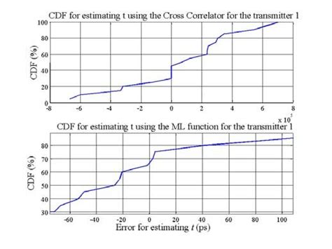 the cdf for estimated τ 1 using the cross correlator top and mle