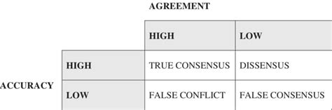 Co‐orientational Relationships By Agreement And Accuracy Download