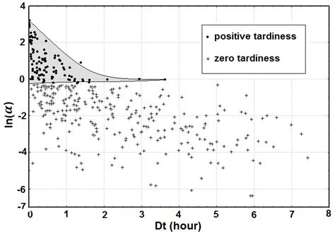Occurrence Of Positive And Nil Production Tardiness Values Generated