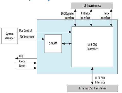USB 2 0 OTG Altera FPGA Site