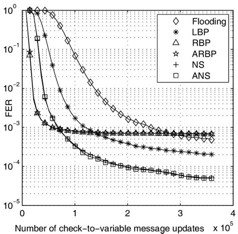 Fer Vs Number Of Check To Variable Message Updates Of A Download Scientific Diagram