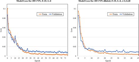 Examples Of Train And Validation Loss Plots For Two Different Cnns
