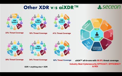 Prasanth Prasannakumar On Linkedin Comprehensive Cyber Security Aisiem Seceon Sariya