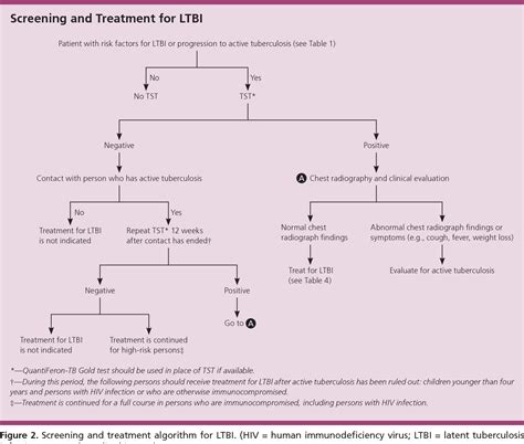 Latent Tuberculosis Contagious