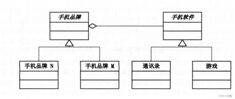 结构型模式之桥接模式Bridge 桥接架构 CSDN博客