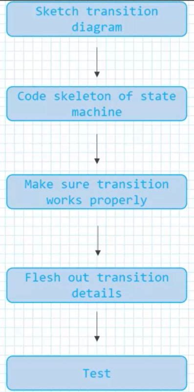 Eya Hadj Mabrouk On Linkedin Embeddedsystems State Machines Enginner Finite Develop Steps