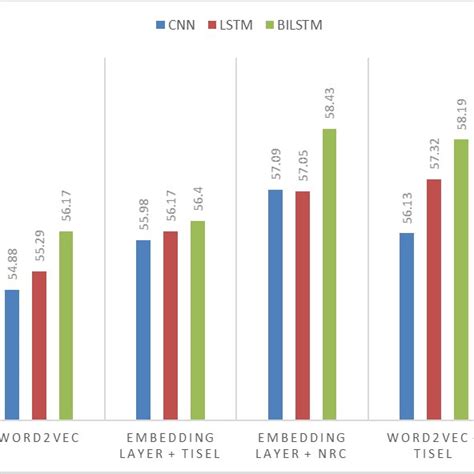 Accuracy For The Different Combinations Of The Dl Algorithms Using The