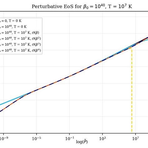 Perturbative Eos At Various Orders Of Approximation For β 0 10 40