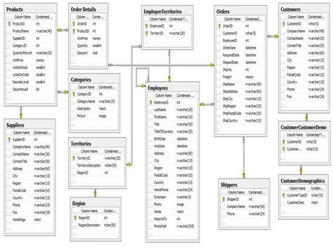 Write Clean Efficient Sql Queries In Sql Server Oracle Postgresql