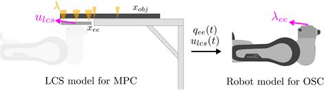 Dynamic On Palm Manipulation Via Controlled Sliding