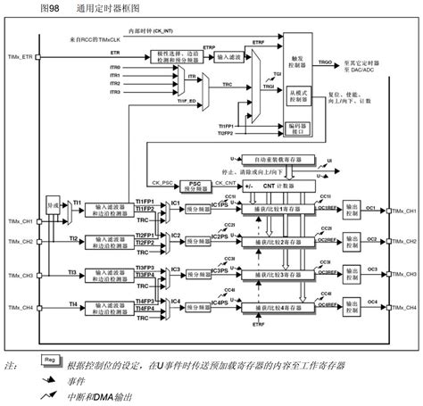 Stm32 定时器 Tim 简记 知乎