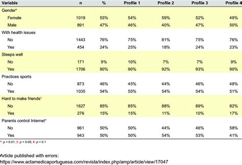 Profiles Description And Chi Squared Tests Download Scientific Diagram
