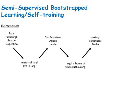Ppt Semi Supervised Learning With Graphs Powerpoint Presentation