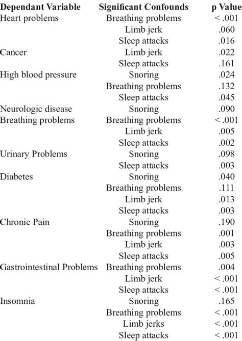 Analyses Of Confounding Variables Download Table