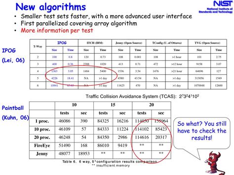 Ppt Automated Combinatorial Testing For Software Rick Kuhn And Raghu