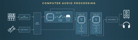 How To Choose A Killer Cpu For Audio Production Opus 101 Pro Audio