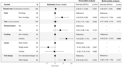 Assessing The Reporting Quality Of Early Phase Dose Finding Trial
