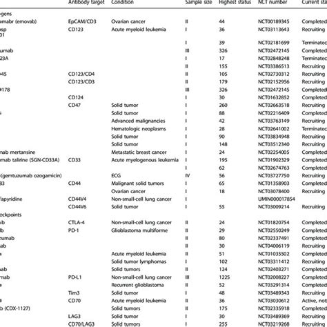 Agents Targeting Csc Associated Signaling Pathways And Microenvironment Download Scientific