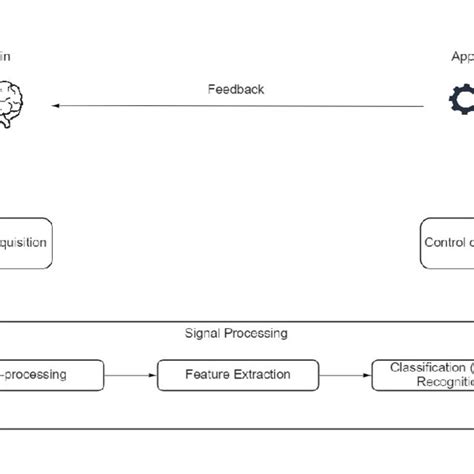 basic architecture of a bci system bci takes samples of signals that
