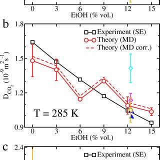Experimental And Theoretical CO 2 Diffusion Coefficients In Carbonated Download Scientific