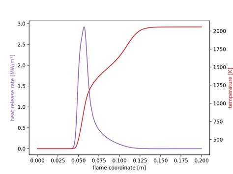 Opposed Flow Premixed Strained Flame — Cantera 3 2 0a4 Documentation